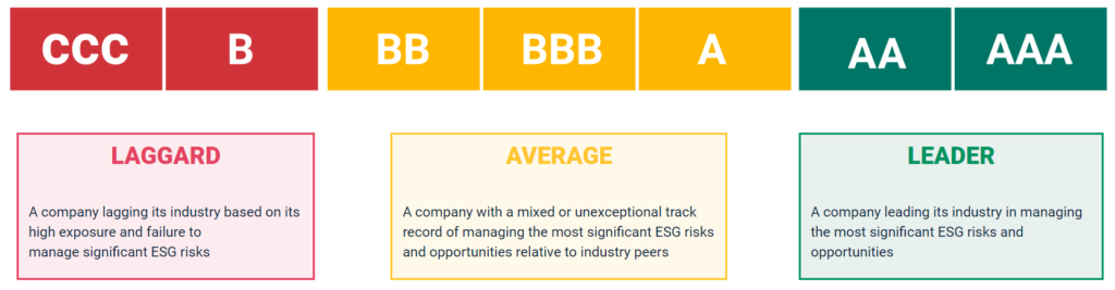 Triple A rating on our ESG performance - annualreport2020